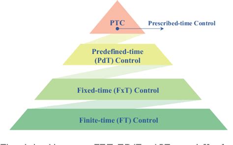 Figure 1 From Prescribed Time Control And Its Latest Developments Semantic Scholar
