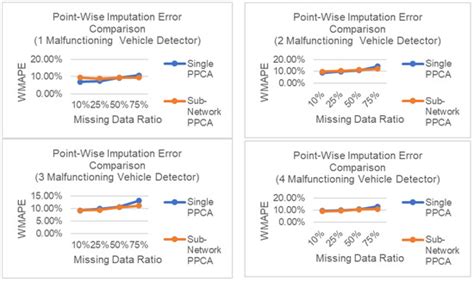 Ijgi Free Full Text Analysis Of Spatiotemporal Data Imputation Methods For Traffic Flow Data
