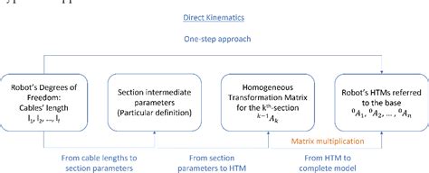 Figure 2 From Kinematic Modelling For Hyper Redundant Robots—a Structured Guide Semantic Scholar