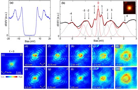 A Averaged Superconducting Gap Spectrum Taken On Clean Area Of