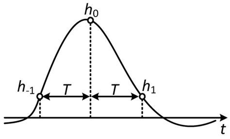 Analysis Of Muellermuller Clock And Data Recovery Circuits With A
