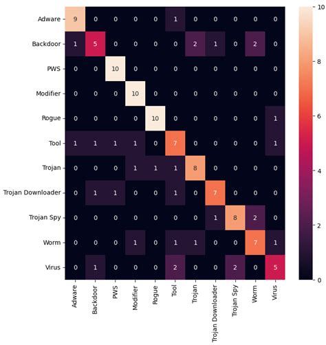 Malware Classification Using Dynamically Extracted Api Call Embeddings