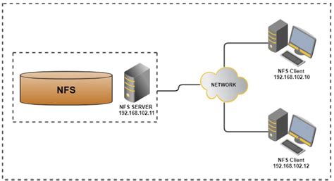 How Does Nfs Work