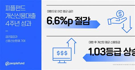 피플펀드 중금리 개인신용대출 연 평균 24배 성장