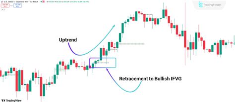 Implied Fair Value Gap IFVG Indicator On TradingView