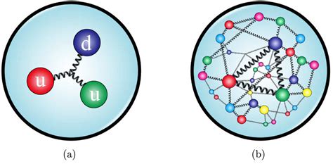Quark Model The Standard Model