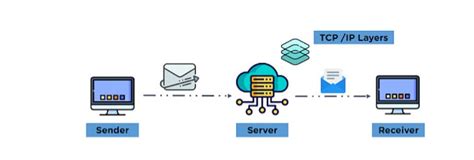Networking Tcpip Internet Cybersecurity Techbasics Careertips