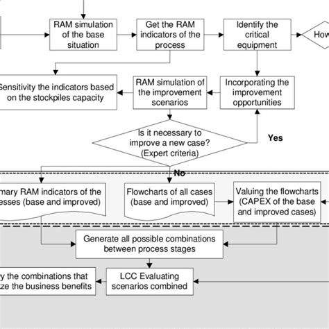 flowchart of simulation and optimisation methodology to approach the