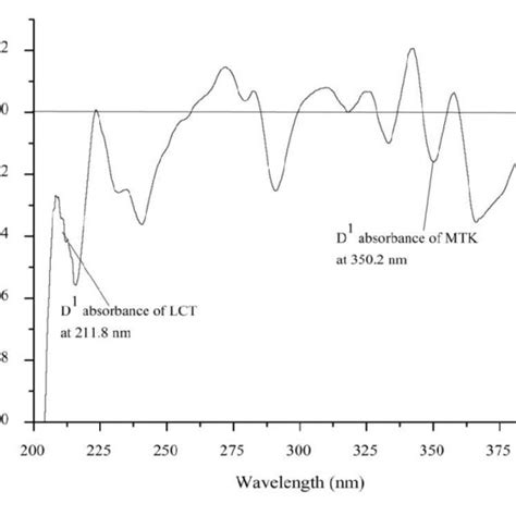 Pdf Development And Validation Of A Uv Spectrophotometric Method For Simultaneous Estimation