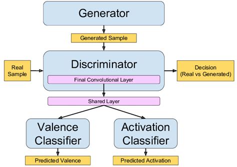 Visual Representation Of The Deep Convolutional Generative Adversarial