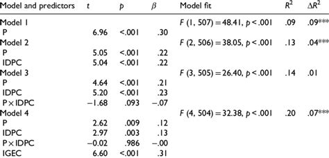 Results Of Multiple Regressions Predicting Sexual Objectification Of Download Scientific