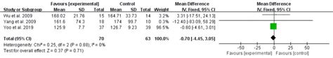 Forest Plot Of Rcts Investigating The Effect Of Nattokinase On Download Scientific Diagram