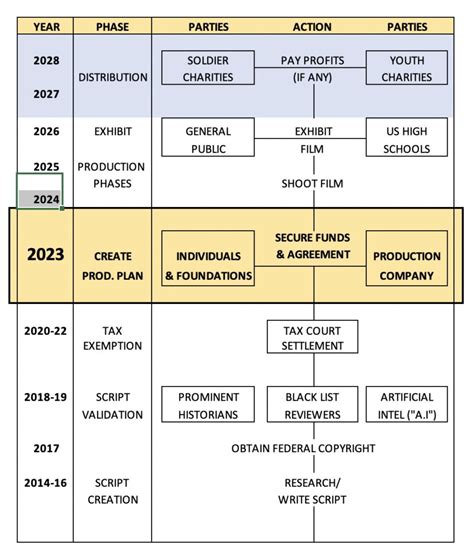 Project Timeline Awordpresssite