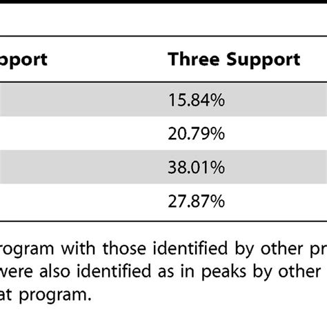 comparison of peak characteristics of different peak calling programs
