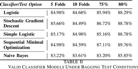 Table Ii From Exploring Attribute Selection And Classification Methods
