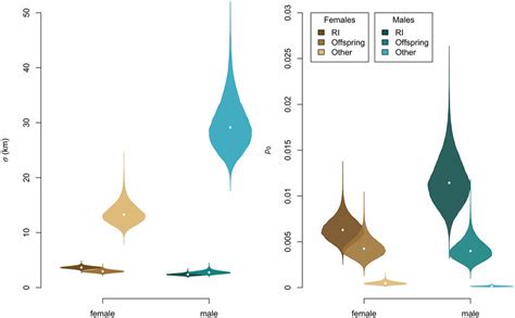 Scale Parameter σ And Baseline Detection Probability P 0 Of The