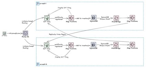 Elizabeth Fuentes Leone On Linkedin Building A Multi Region Serverless