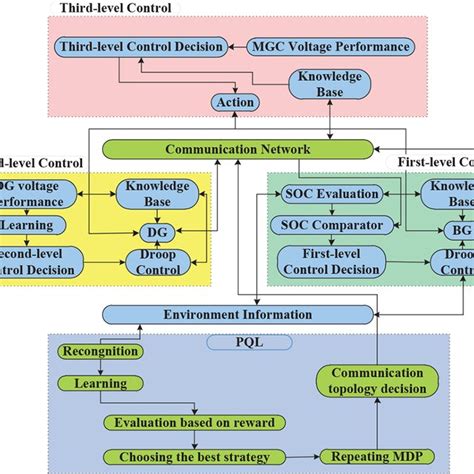 Communication Structure Of Distributed Control For Mgs Download