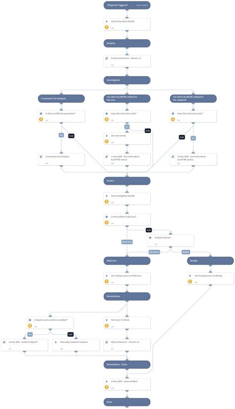 Cortex Xdr Lite Incident Handling Cortex Xsoar