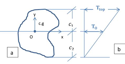 A Beam Cross Section B Temperature Variation Through The Section