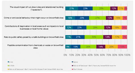 Brownfield Development Values Govuk