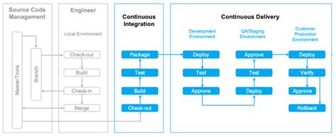 What Is DevSecOps Strategies To Secure Applications Harness