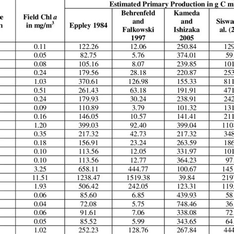 Primary Production Estimation Using Different Algorithm Download Table