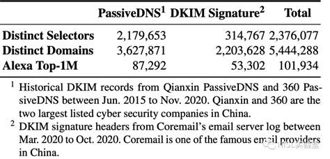 针对邮件安全扩展协议dkim的大规模测量与安全性分析 安全内参 决策者的网络安全知识库