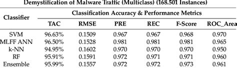 Comparison Between Algorithms Download Table