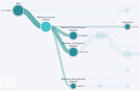 Journey Flows Overview Genesys Cloud Resource Center