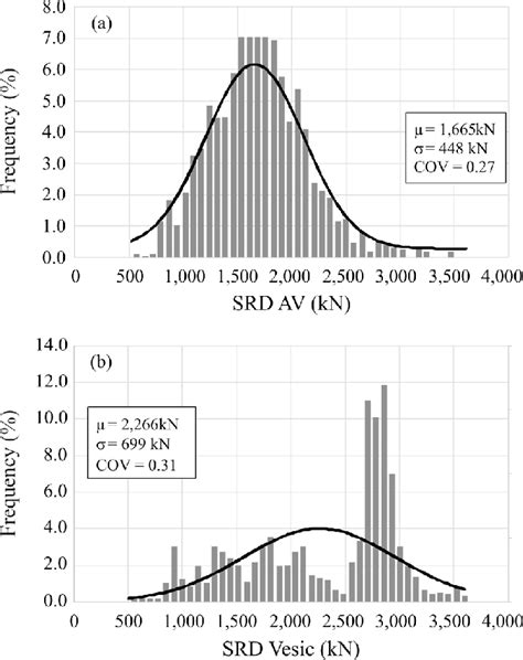 Histograms For The Natural Normal Distribution Curve Of SRD Soil Download Scientific Diagram