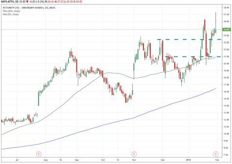 trade of the day for february 1 2019 attunity ltd attu investorplace
