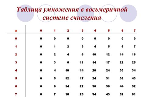 Таблицы сложения и умножения в различных системах счисления Online Presentation