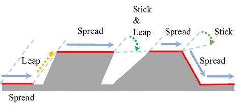 Spreading Regimes During Wetting Of Microstructured Surfaces Cross Download Scientific Diagram