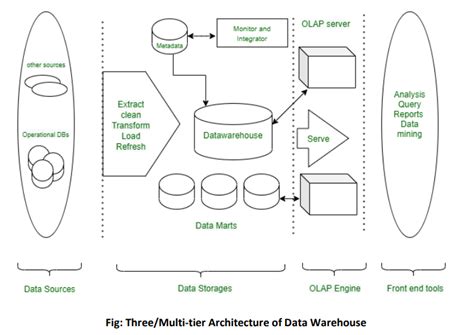Unit Iv Data Warehousing And Online Analytical Processing Learnerbits