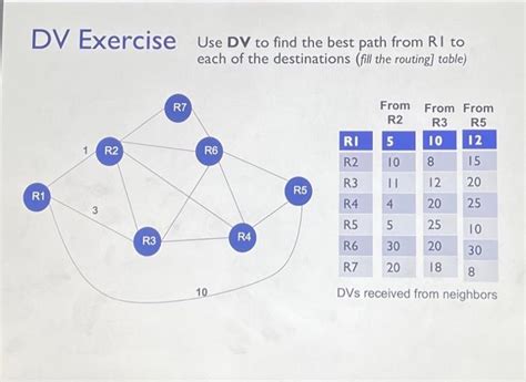 Solved Dv Exercise Use Dv To Find The Best Path From Ri To