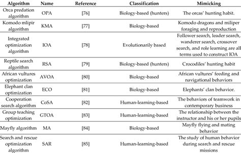 State Of The Art Metaheuristic Algorithms Download Scientific Diagram