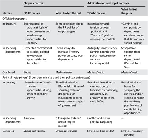 table 3 from who loves input controls what happened to “outputs not
