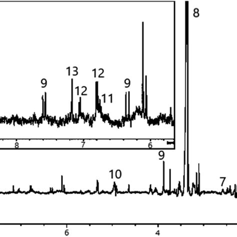 ¹h Nmr Spectrum Of A Methanol Extract Of Peat Recorded At 400 Mhz 1