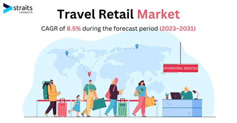 Copy Of What Factors Will Shape The Future Of The Travel Retail Market