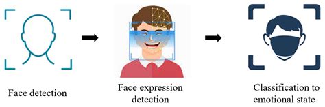 Development Of Real Time Landmark Based Emotion Recognition Cnn For Masked Faces