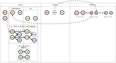 understanding how casbin matching works in detail casbin