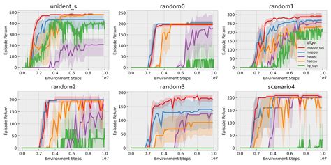 Optimistic Multi Agent Policy Gradient