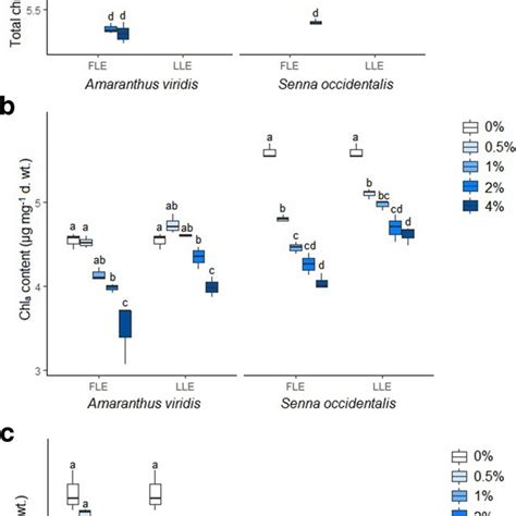 Box Plots Showing The Effect Of Fresh Leaf Extracts Fles And Leaf Download Scientific Diagram