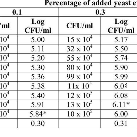 Effect Of Adding Yeast Extract On Growth Rate Log Cfuml Of Download Scientific Diagram
