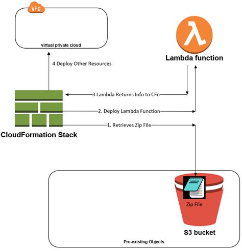 Aws Custom Resources The It Hollow