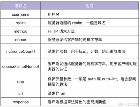 常见的认证方式 basic认证 csdn博客