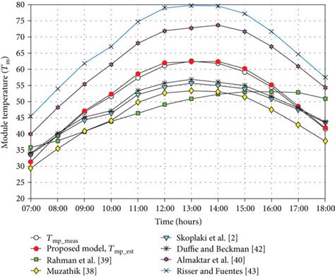 Proposed Model Estimation Versus Measured Data And Other Existing Model Download Scientific