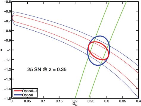 Expected Improvement In Constraints On Dark Energy Properties Due To Download Scientific