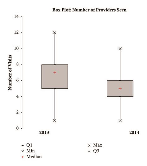 A The Box Plot Demonstrates A Decrease In The Median Number Of Download Scientific Diagram